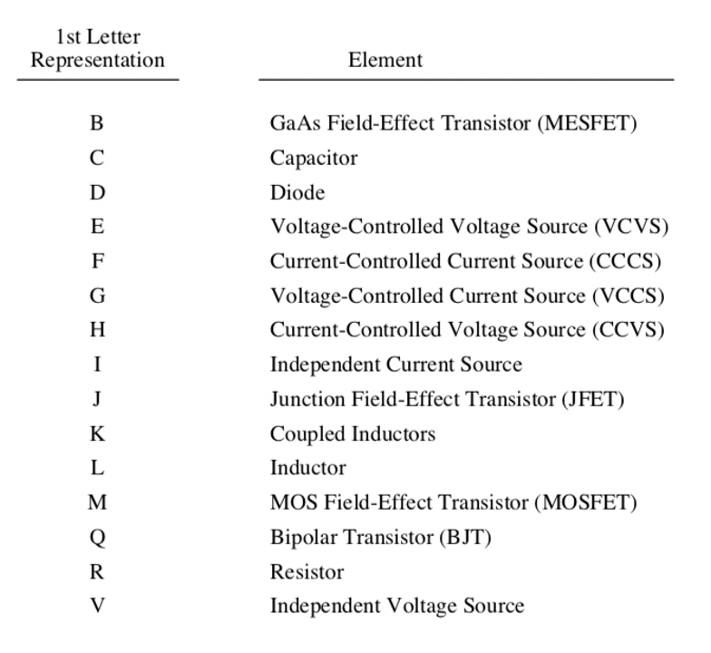 Table 1.3: Basic element types in SDL.