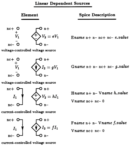 Fig. 1.7: Linear dependent sources. Notice that the CCVS and the CCCS ...