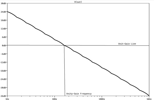 Fig. 2.8: Frequency response of the Miller integrator circuit shown in ...