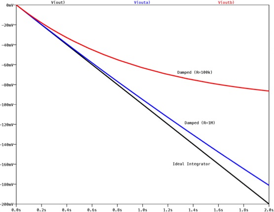 Fig. 2.12: Comparing the 1 mV step response of two differently damped ...