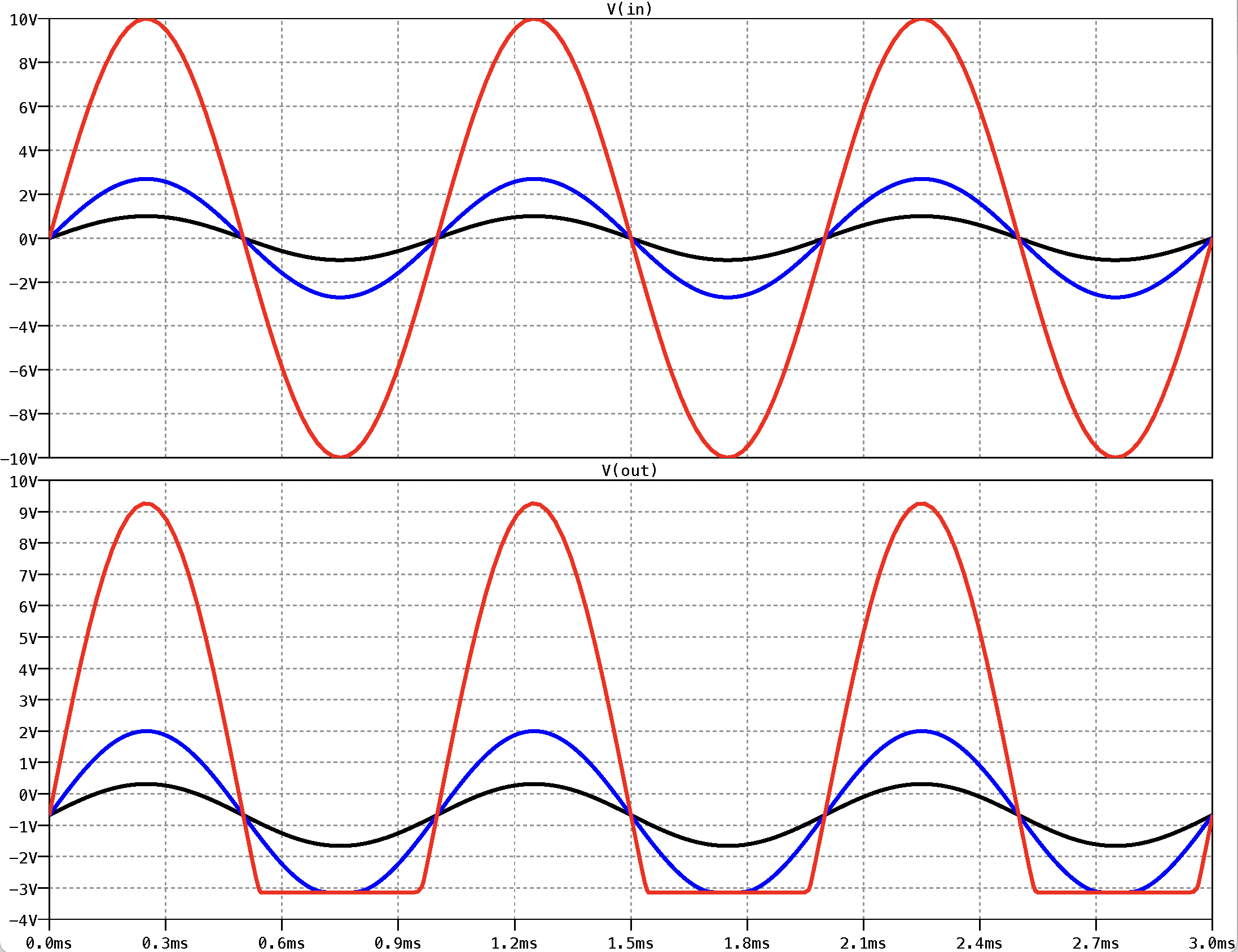 Here one hundred points per period of the output waveform willbe ...