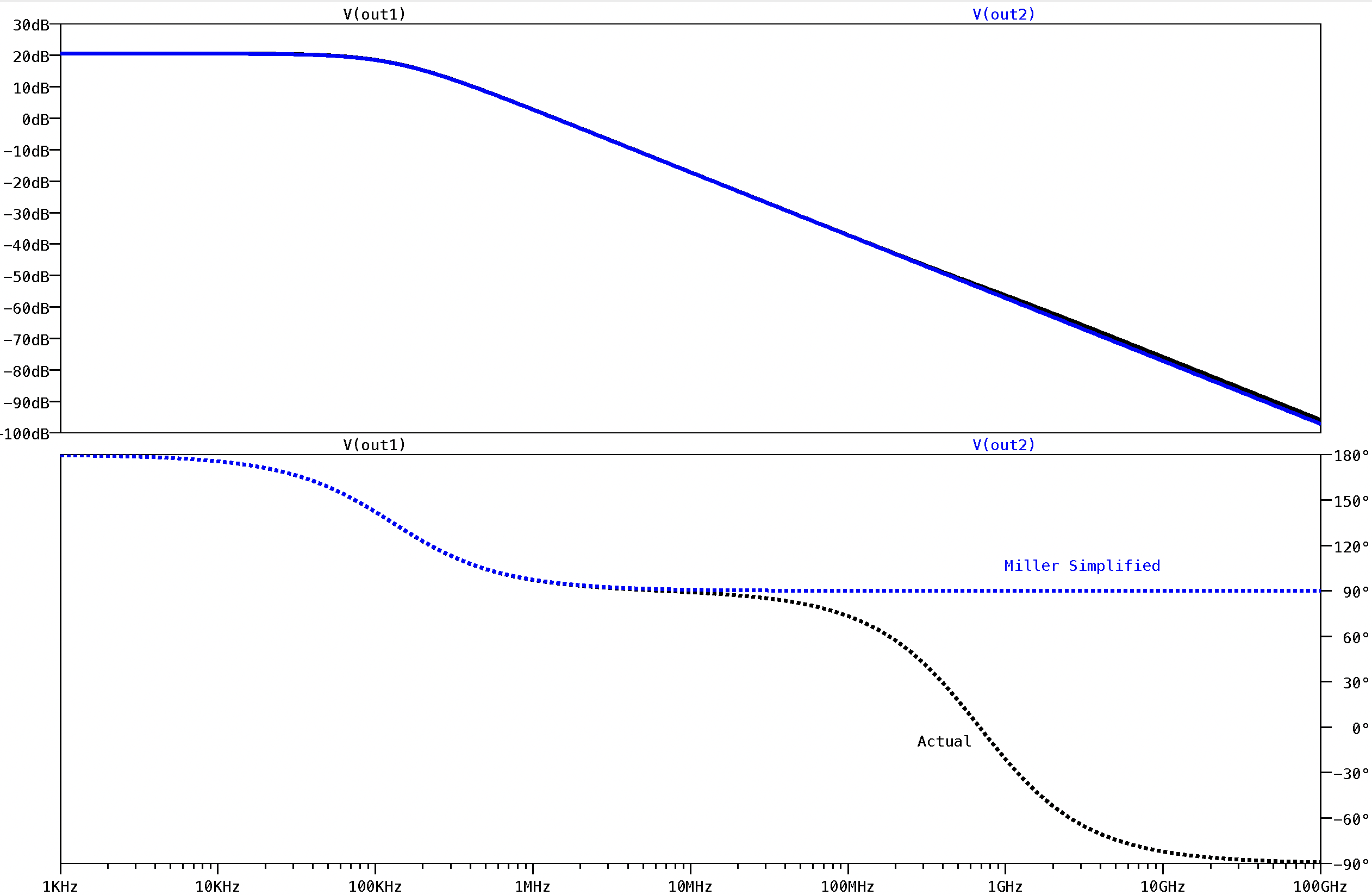 Fig. 8.11: Comparing the high-frequency response behavior (magnitude ...
